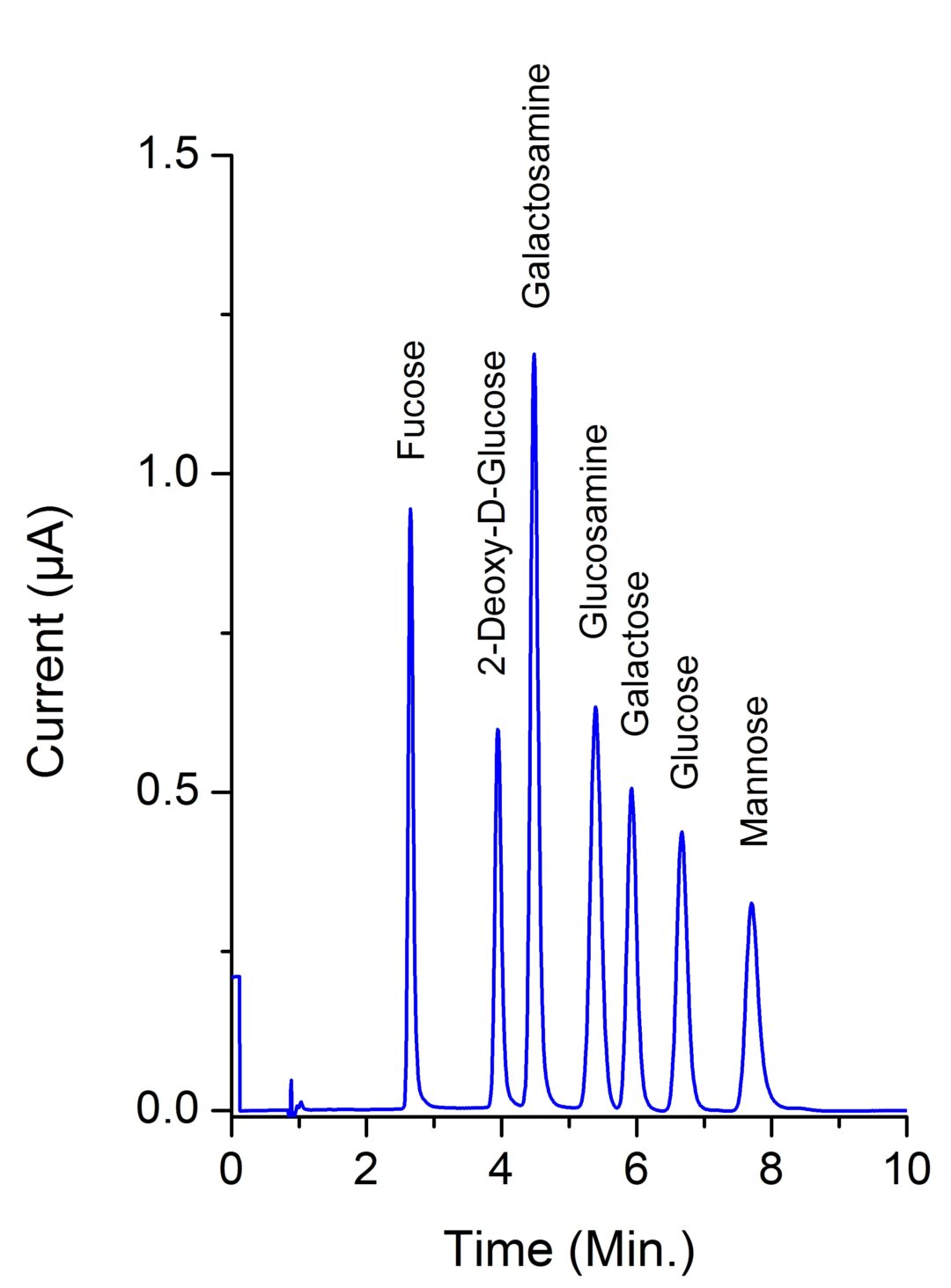 Carbohydrates - Antec Scientific