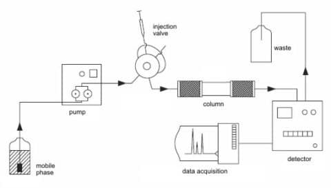 What is HPLC? - Antec Scientific